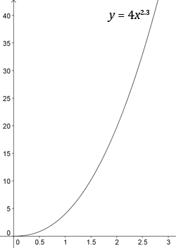 Modelling Curves : Maths Notes from Mr Shelswell